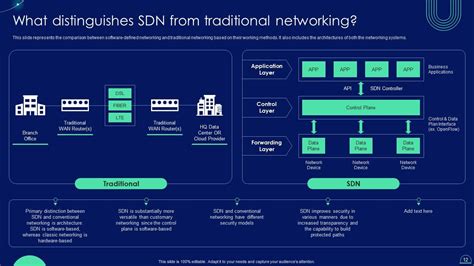 software defined networking architecture it powerpoint presentation slides ppt example