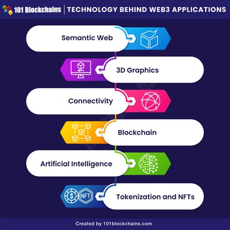 A Detailed Guide On Web 3 0 101 Blockchains