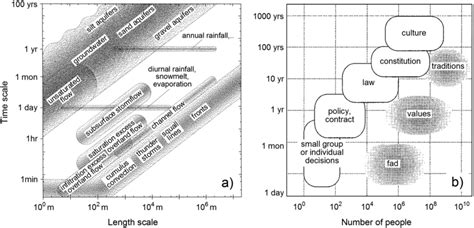 Temporal and spatial scales in a hydrological processes Blöschl