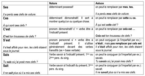 Orthographe 39 Homophones Grammaticaux SES CES CEST SEST