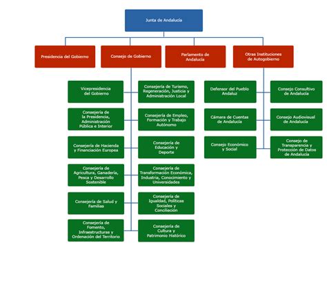 Estructura De La Administracion Publica