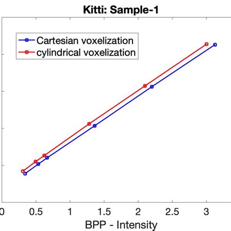 rate distortion curve for attribute compression on point clouds from download scientific