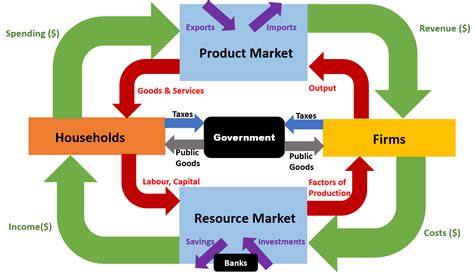 Flvs Economics 6 01 Circular Flow Diagram Flow Circular Mark