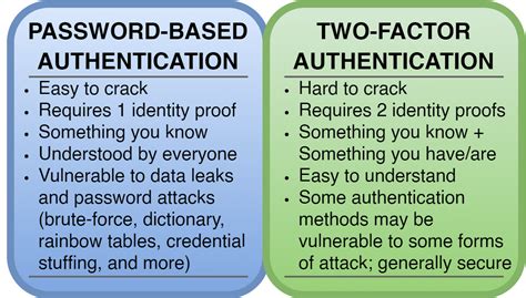 Whats The Difference Between Password And 2FA Rublon