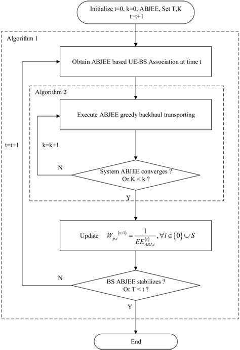 flowchart of the proposed algorithm abjee access and backhaul joint download scientific