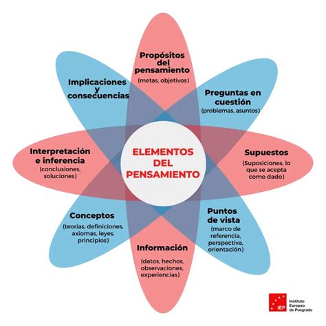 Cómo evaluar el pensamiento crítico 2024