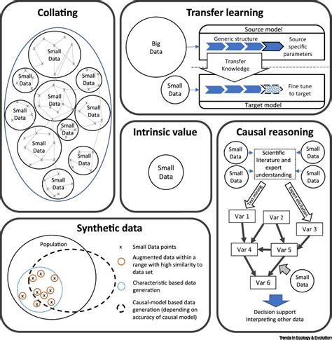 Small Data For Big Insights In Ecology Trends In Ecology Evolution