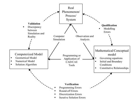 1 simulation versus verification and validation procedure download scientific diagram