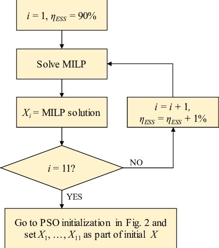 flow chart of acquiring the initial points of pso by using download scientific diagram