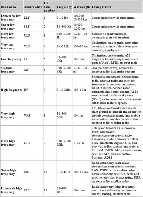 Confused About RF Band Letter Designations Thats Not Surprising