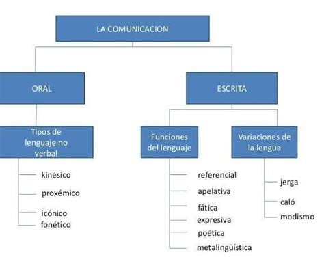 Mapa Conceptual sobre la Comunicación oral y escrita Brainly lat