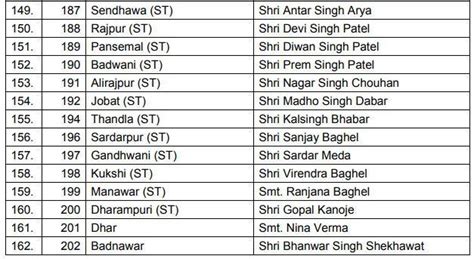 Madhya Pradesh Assembly Elections BJP Releases First List Of 177