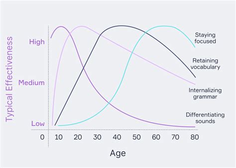 How Learning A Language Changes Depending On Your Age Lingvist