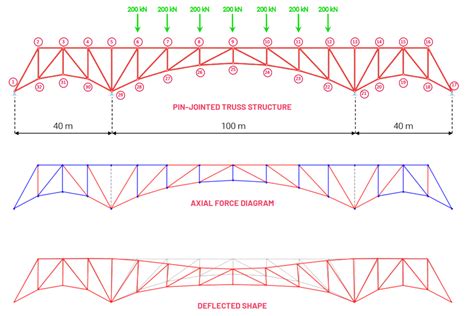 stiffness method truss analysis with python