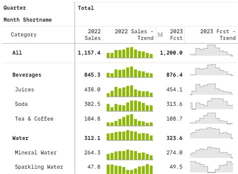 Forecasting Multiple Items With Seasonality In Power Bi Inforiver