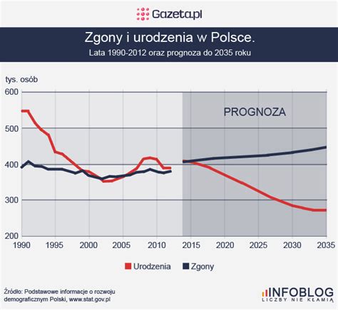 Blog Geografia W Szkole Materia Y Do Lekcji Liczba I Rozmieszczenie