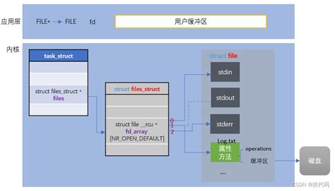 Linux 基础I O二