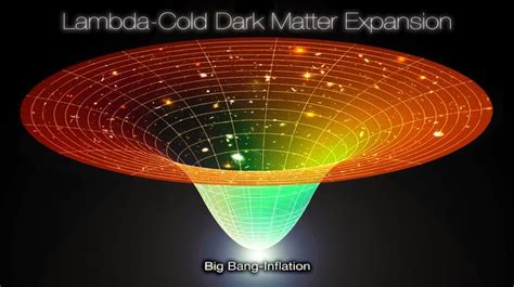 diagram of the lambda cdm model which shows cosmic evolution from the big bang inflation era