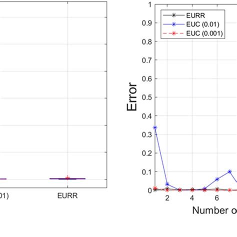 errors of adaptive sampling with convergence criterion euc with download scientific diagram