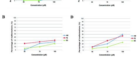 The Percentage Of Developmental Malformations Observed In 96 Hpf