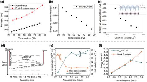 Temperature Dependent Energy Levels Of MAPbI 3 Perovskites With Thermal
