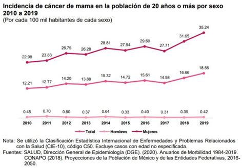 La incidencia del cáncer de mama entre mujeres aumenta en una década de