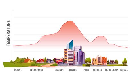 Les Lots De Chaleur Urbains