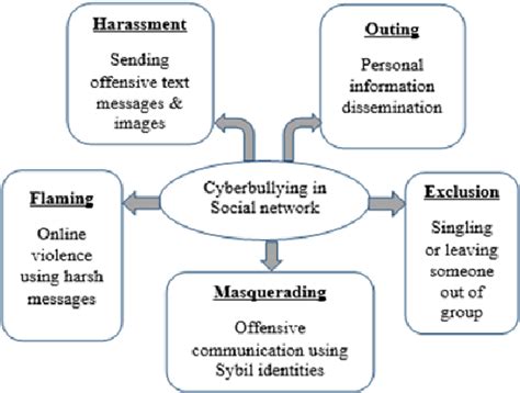 a framework for cyberbullying detection in social network semantic scholar