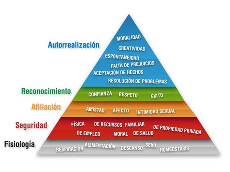 La Seguridad Es Una Necesidad A Maslow Teaching Economics