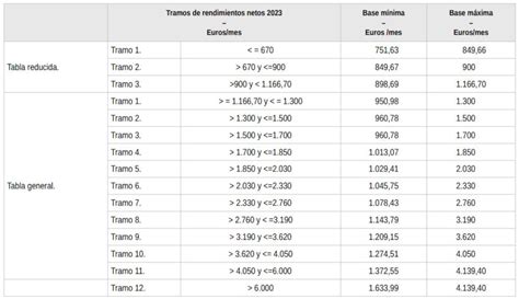 Sistema de cuotas para autónomos 2023 2031