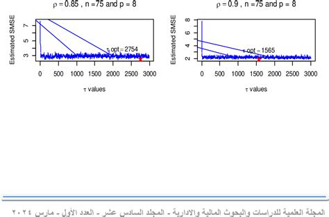 figure 7 3 from a new estimator to combat multicollinearity in logistic regression model