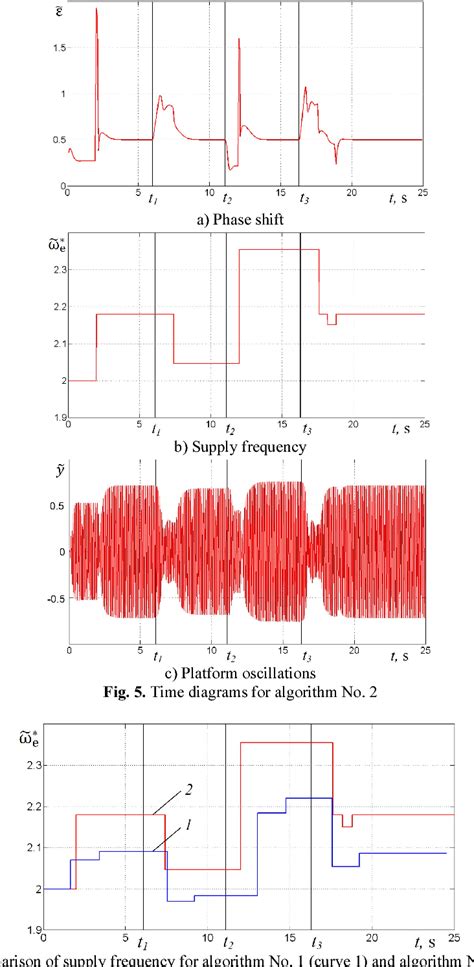 figure 5 from comparative analysis of two control algorithms of resonant oscillations of the