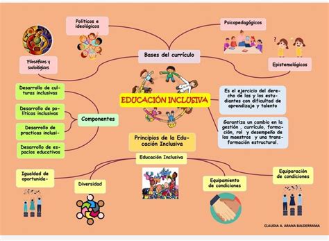 Educación Inclusiva Educación inclusiva Aprendizaje visible Mapas