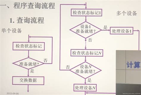day17 程序查询方式与程序中断方式 计算机组成原理 简要介绍程序查询方式的基本流程 csdn博客