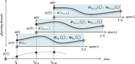 receding horizon control scheme time domain vs planning domain download scientific diagram