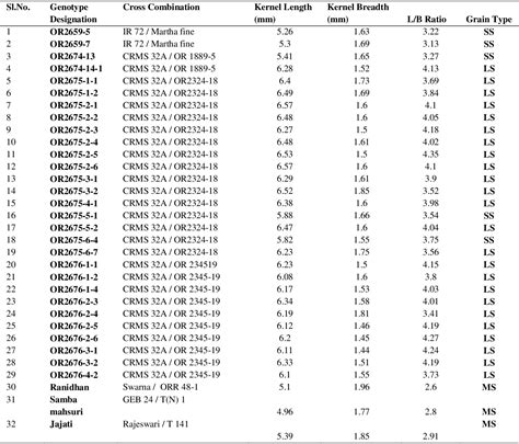 table 1 from character association and path coefficient analysis for yield and its component