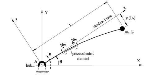a single flexible link robot manipulator including its tip mass and hub download scientific