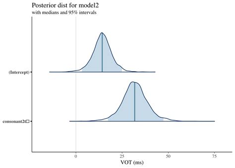 intro to bayesian linear mixed effect models with rstanarm bradley t rentz