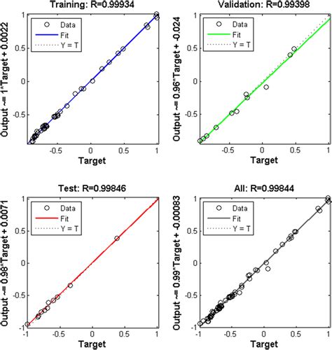 regression plot of the [4‐5‐1] artificial neural network model [color download scientific