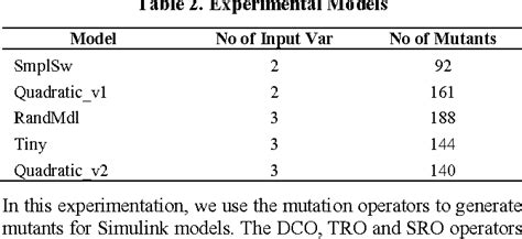table 2 from applying the meta heuristic algorithms for mutation based test data generation for