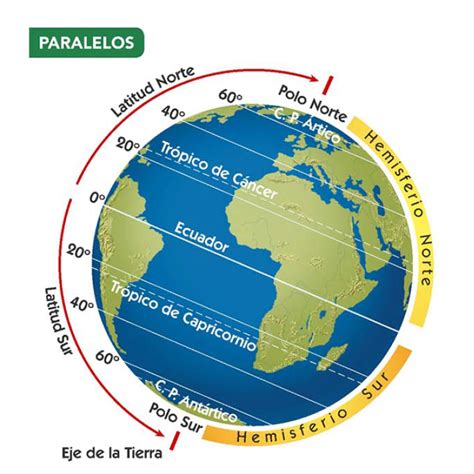 Paralelos De La Tierra