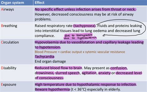 Acute Sepsis Flashcards Quizlet