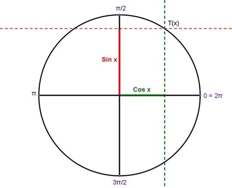 unit circle definition of trig functions math is fun