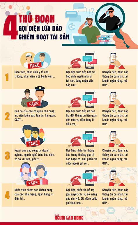 Infographic Nhận diện thủ đoạn lừa đảo mà nhiều người đang là nạn nhân