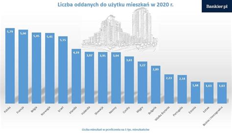 10 wykresów o polskim rynku nieruchomości które warto zobaczyć
