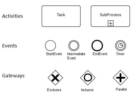 Bpmn Modeling Reference All Bpmn 20 Symbols Explained Camunda Bpm