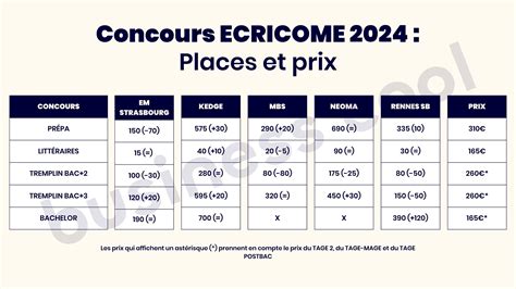 Concours ECRICOME 2024 les nouveautés Tremplin Prépa et Bachelor
