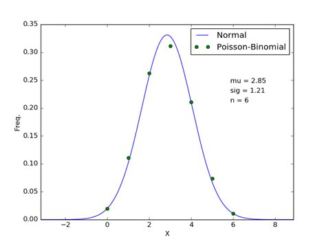 [solved] approximating poisson binomial distribution 9to5science
