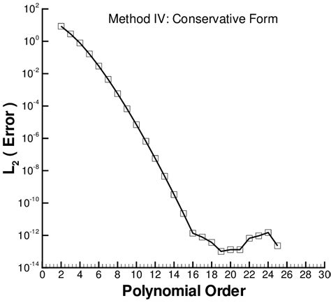one dimensional convection diffusion equation 28 with method iv download scientific diagram