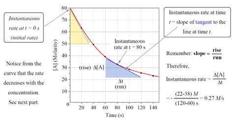 reaction rate chemistry steps